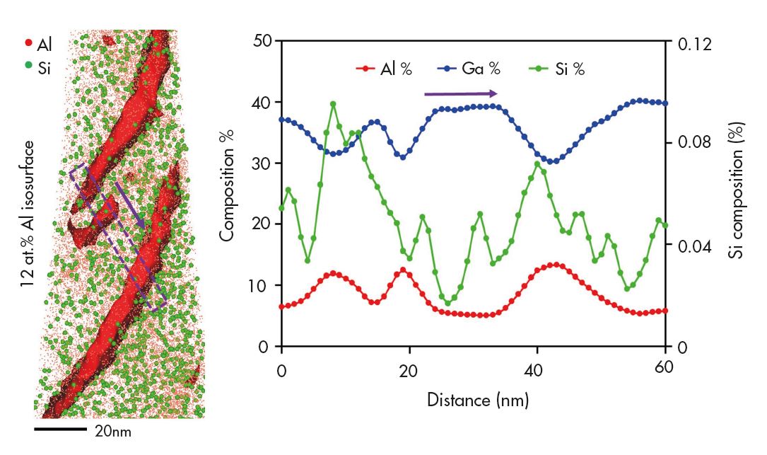 APT - Chemical segregation in silicon doped (ALxGA1-x)2O3 at high ...